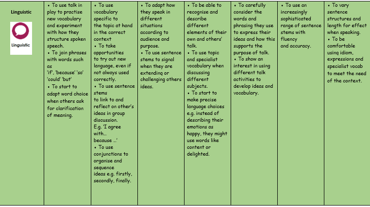 Ferndale Primary School and Nursery - Oracy